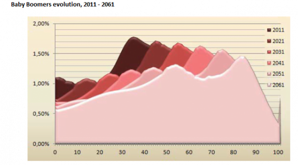 The ageing population : Numbers and Statistics