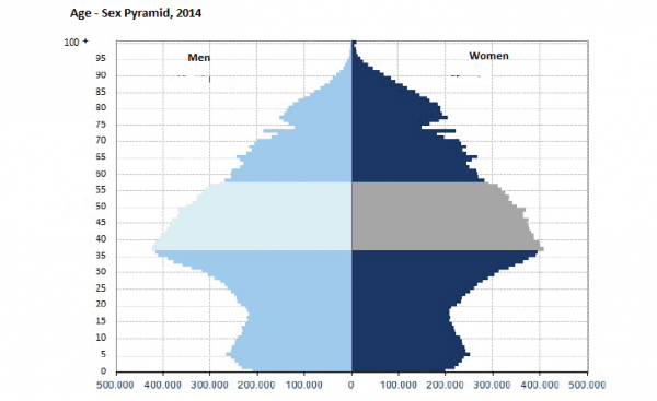 The ageing population : Numbers and Statistics