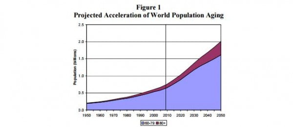 The ageing population : Numbers and Statistics