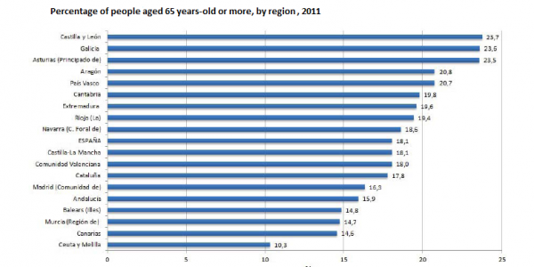 The ageing population : Numbers and Statistics