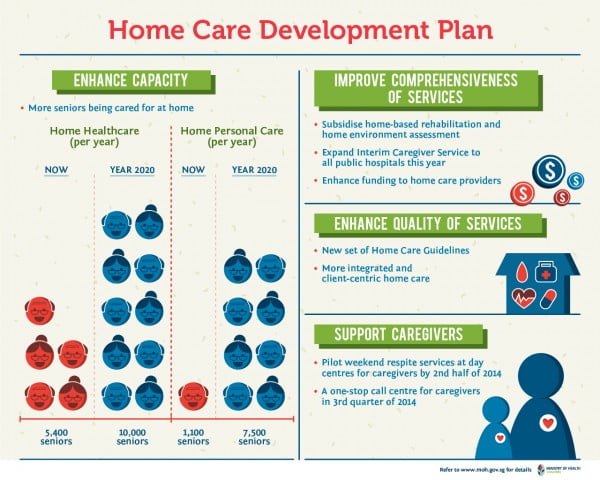 Infographics: Better home and community care for the elderly