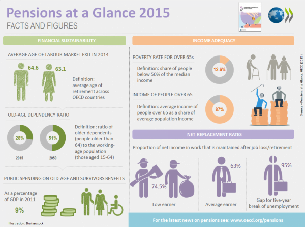 Infographics : Pensions at a Glance
