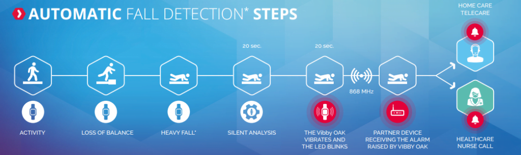 Vibby OAK, an automatic fall detector developped by Vitalbase