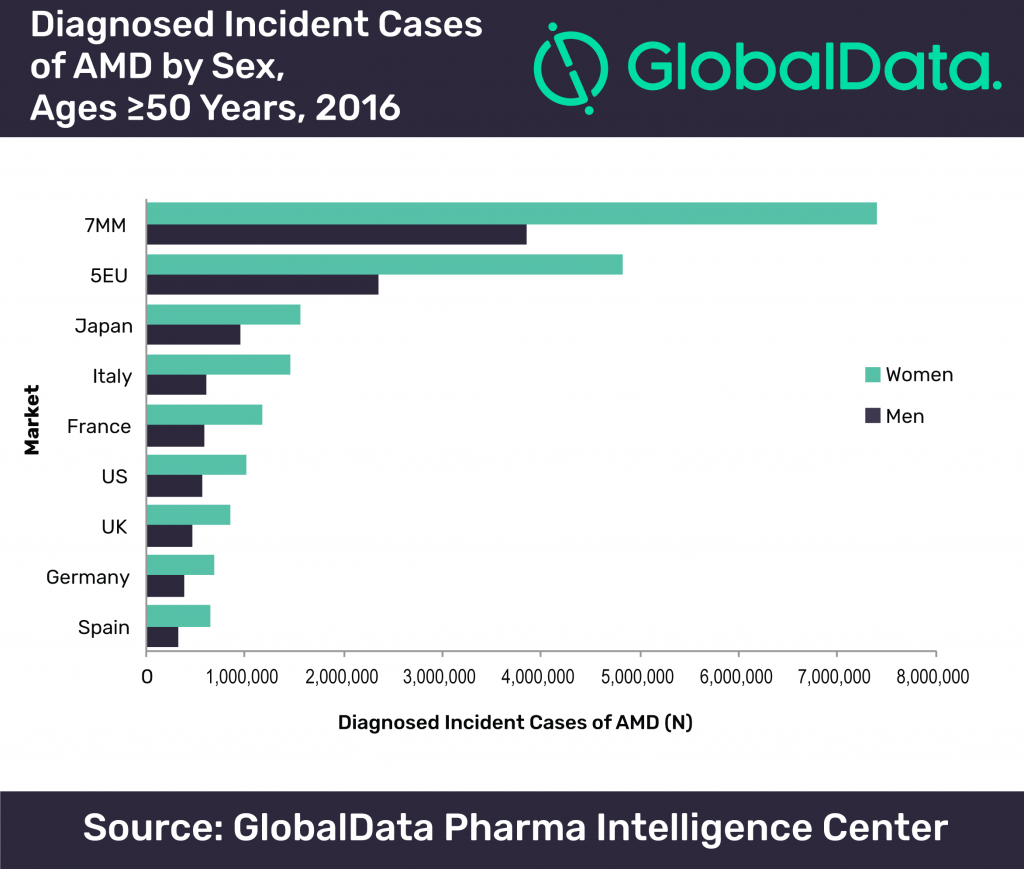Incidence of age-related macular degeneration twice as high in women ...