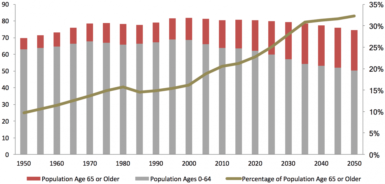 Germany, one of the “super-aged” societies in the world
